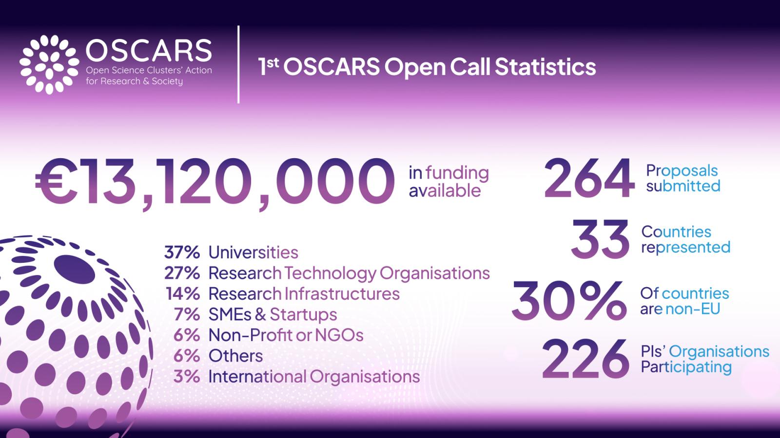264 proposals submitted to the 1st OSCARS Open Call | OSCARS